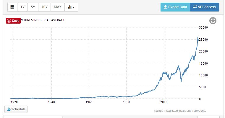 Why the Stock Market Cannot Always Go Up